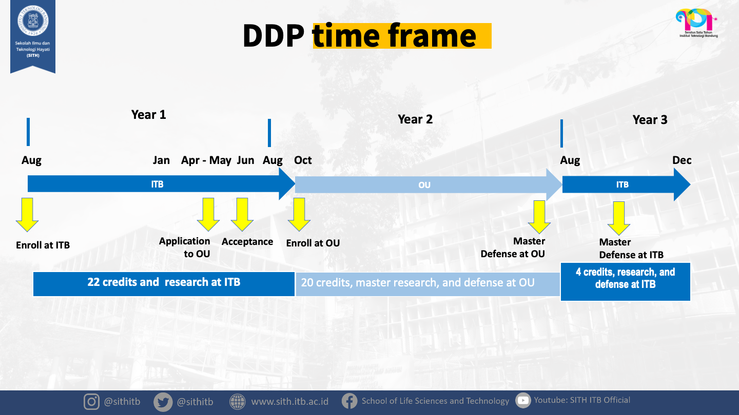 Double Degree Program – Program Studi Magister Bioteknologi SITH-ITB